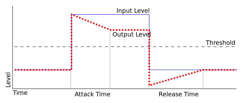 What is Compressor Attack and Release: 101 Starter Guide!