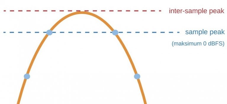 What are True Peaks? Great In-depth Analysis! (2023)